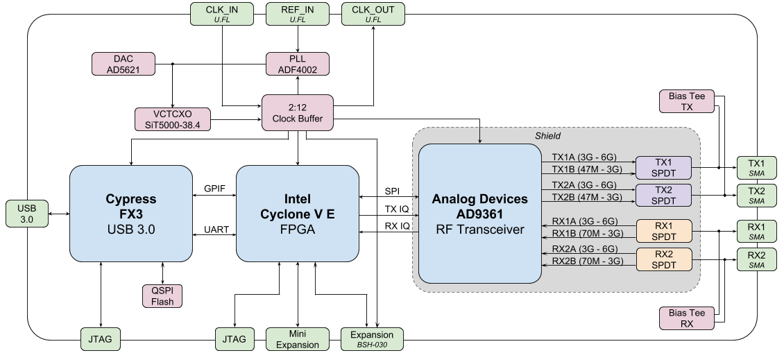 bladeRF 2.0 micro：2x2 MIMO SDR - FPGA DSP SDR 軟硬體 │ DIGILENT 台灣唯一授權代理